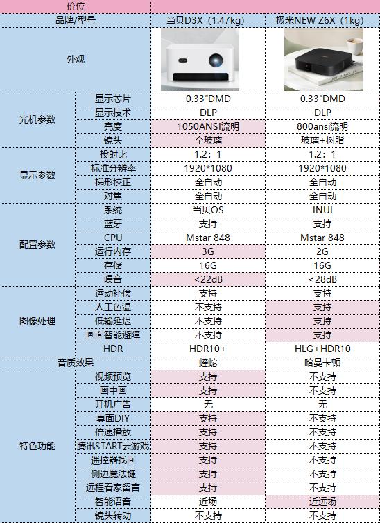 2021雙十一投影儀乾貨：極米NEW Z6X和當貝D3X哪個性價比高？ - 頭條匯