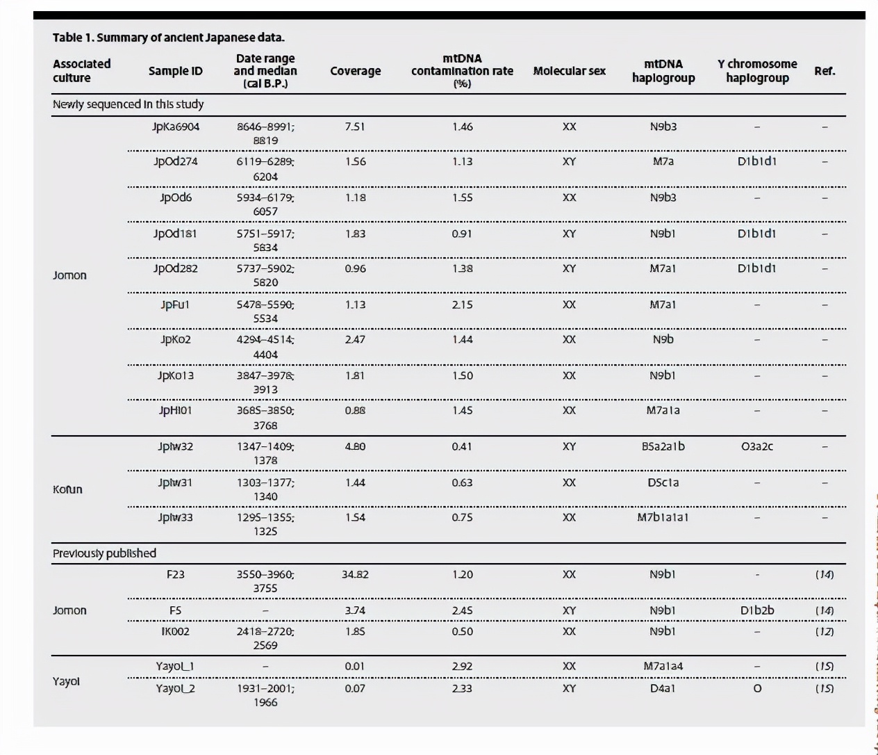 "Science": Ancient Japanese DNA shows that Japanese ancestors mainly ...