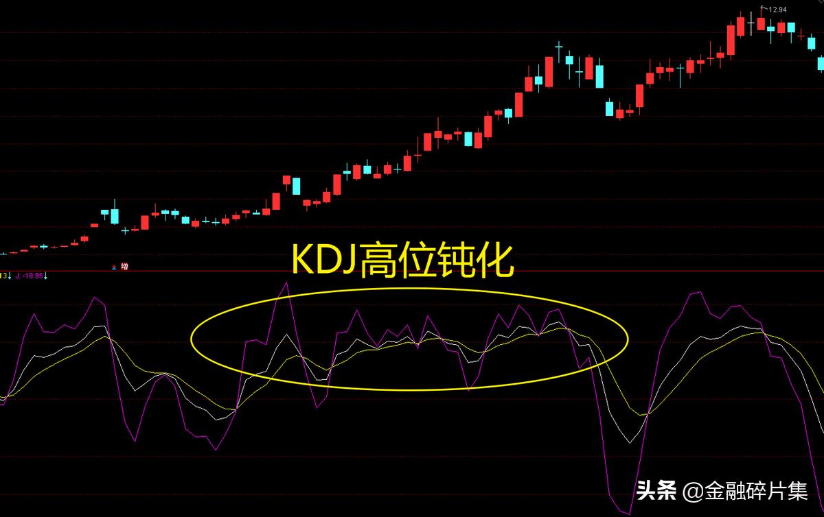 Comprehensive interpretation of KDJ indicators (with combat method) - iNEWS