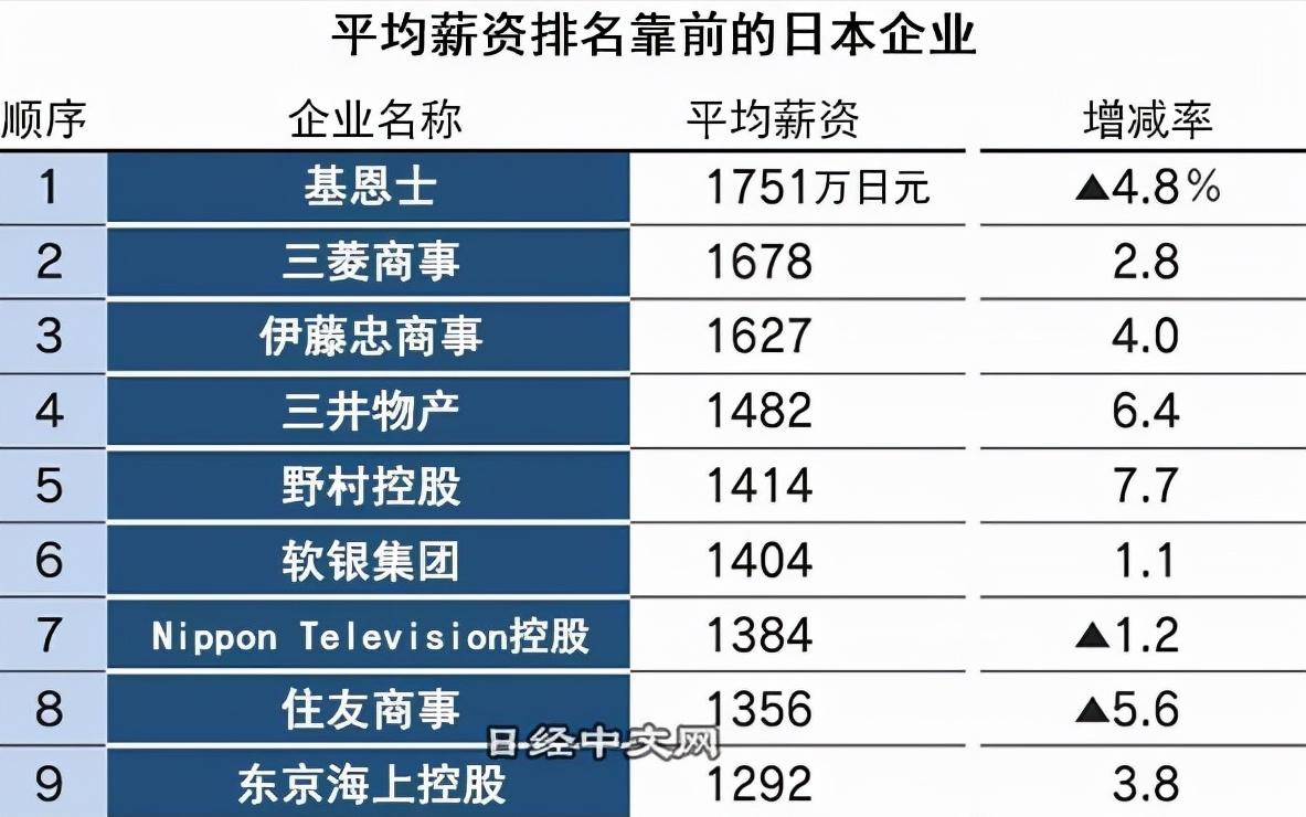 Wealth surpasses Sun Zhengyi, Japan ushered in the new richest man ...