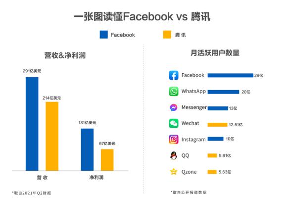Facebook VS Tencent, who is the "irreplaceable" social giant? - iNEWS