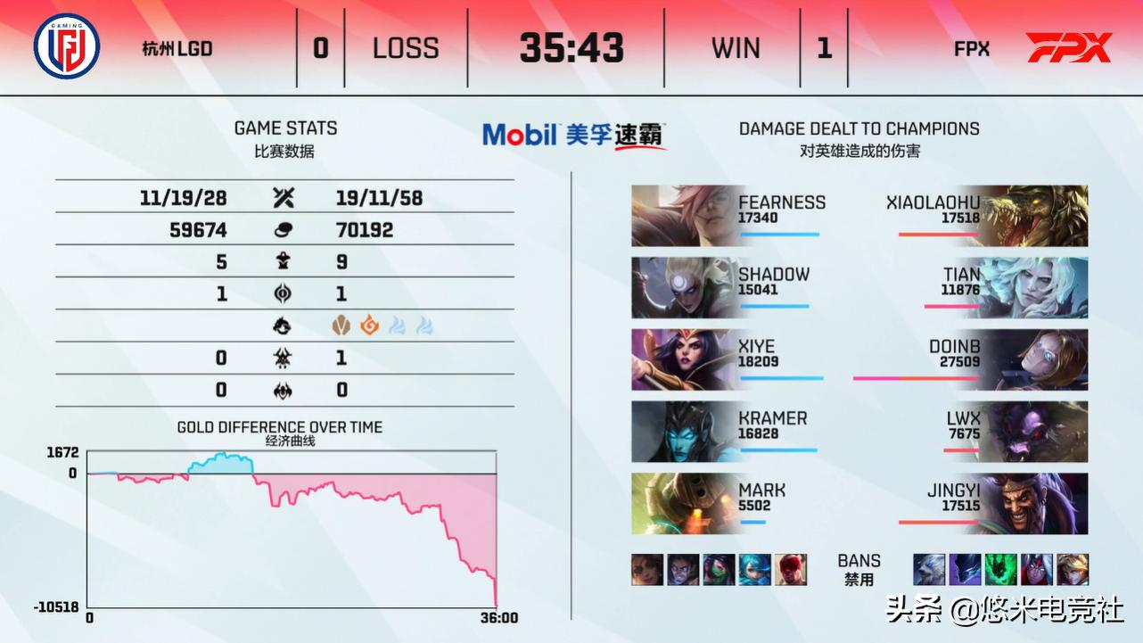 FPX2-0橫掃LGD！Lwx輔助大秀牛頭，小老虎傑斯成功超神 - 資訊咖