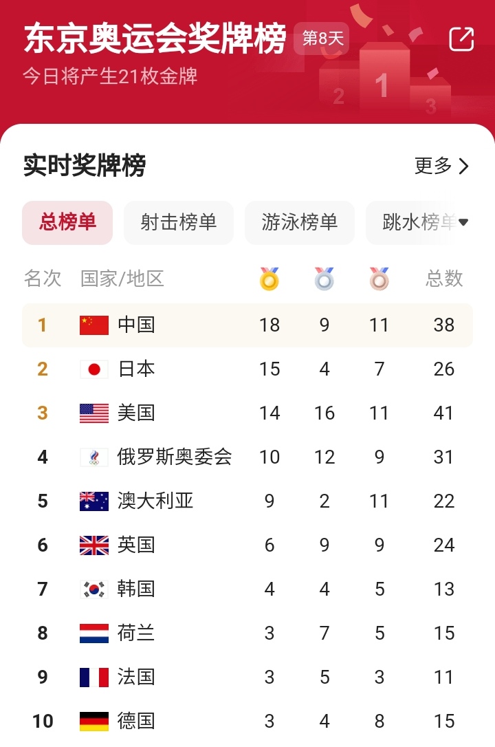 The real-time medal list for the Tokyo Olympics is announced. - iNEWS