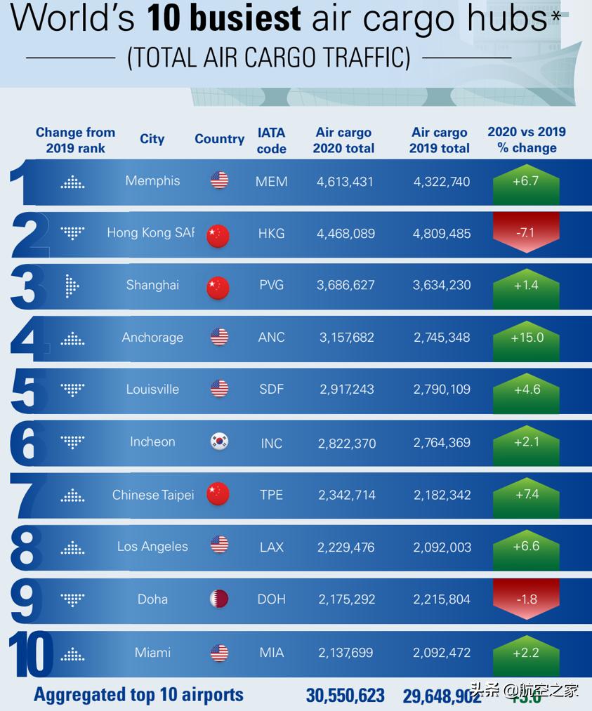 Memphis regains the air cargo capital with 4.61 million tons: China's 3 ...
