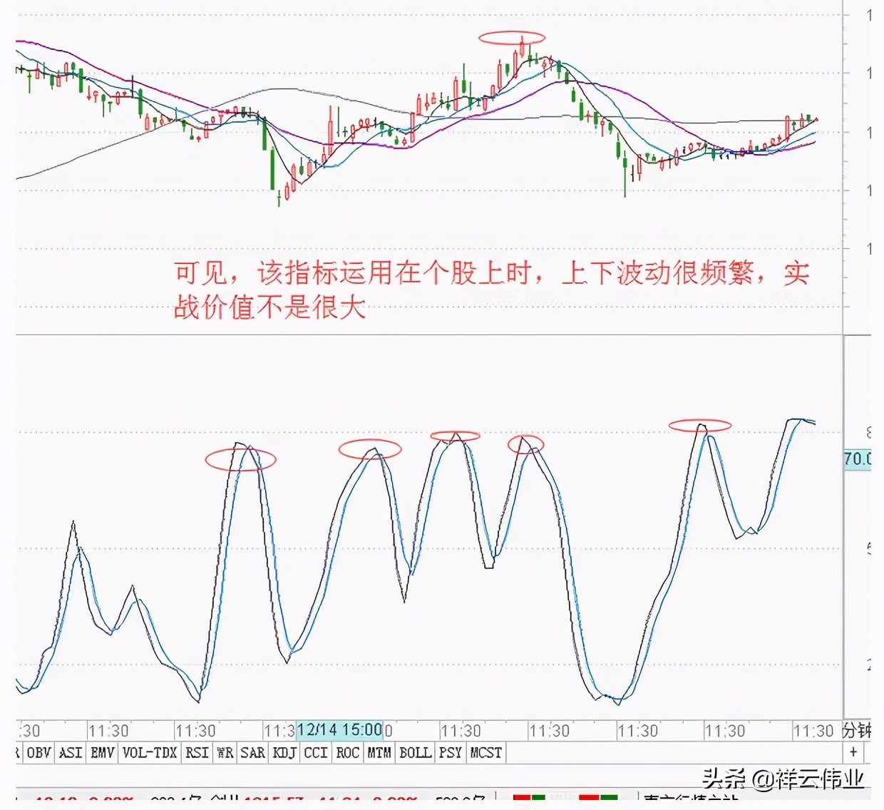 The use of slow stochastic indicators - iNEWS