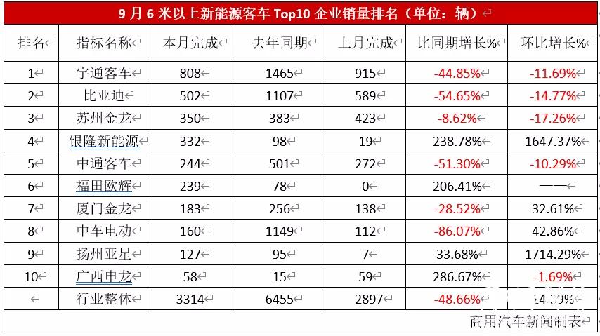 September new energy buses: Yutong/BYD/Su Jin ranked top three!The ...