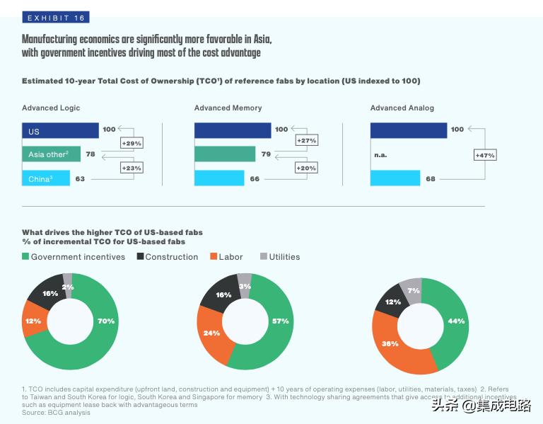 The semiconductor supply chain is a globally integrated structure based ...