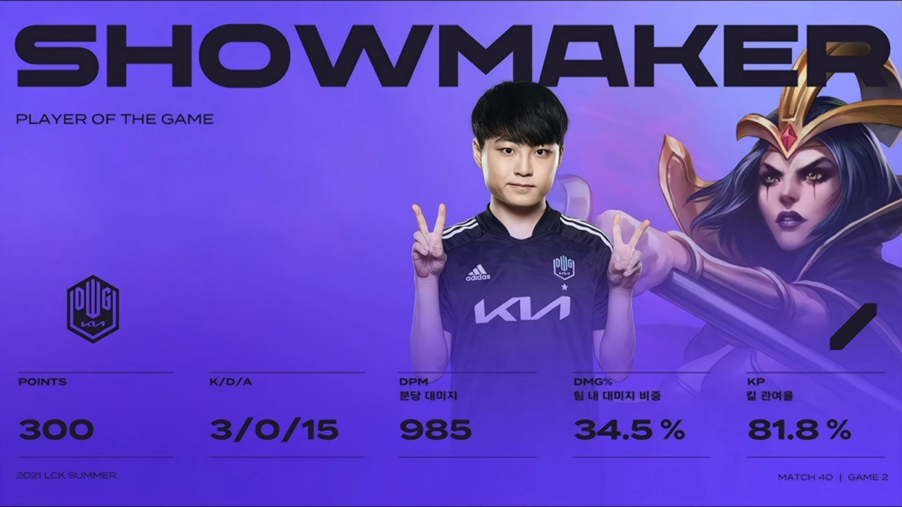 DK2:0強勢擊敗了七連勝的GEN，賽後Showmaker：還是中路好玩 - 資訊咖