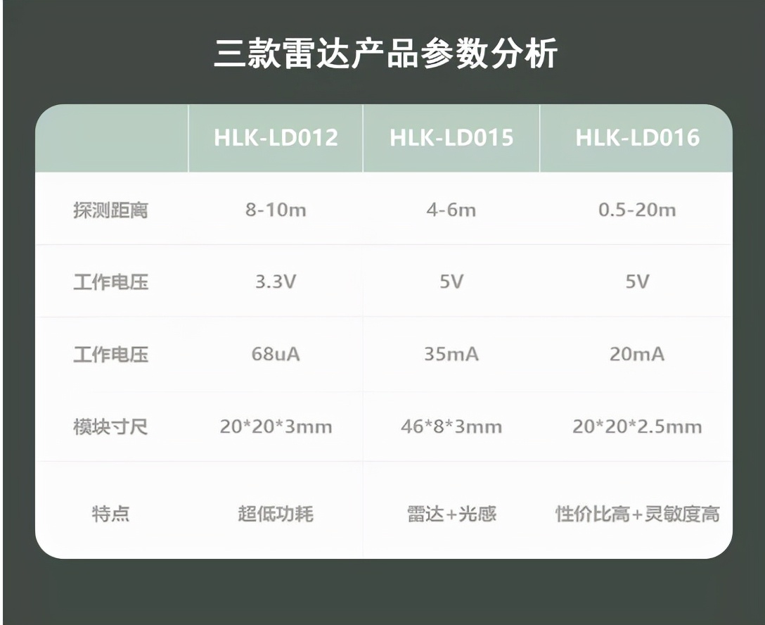 Launched instant 5.8G radar sensor module LD016, self-adjusting sensing ...