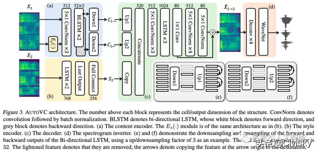 語音轉換(VC)和語音合成(TTS)模型算法 - 資訊咖