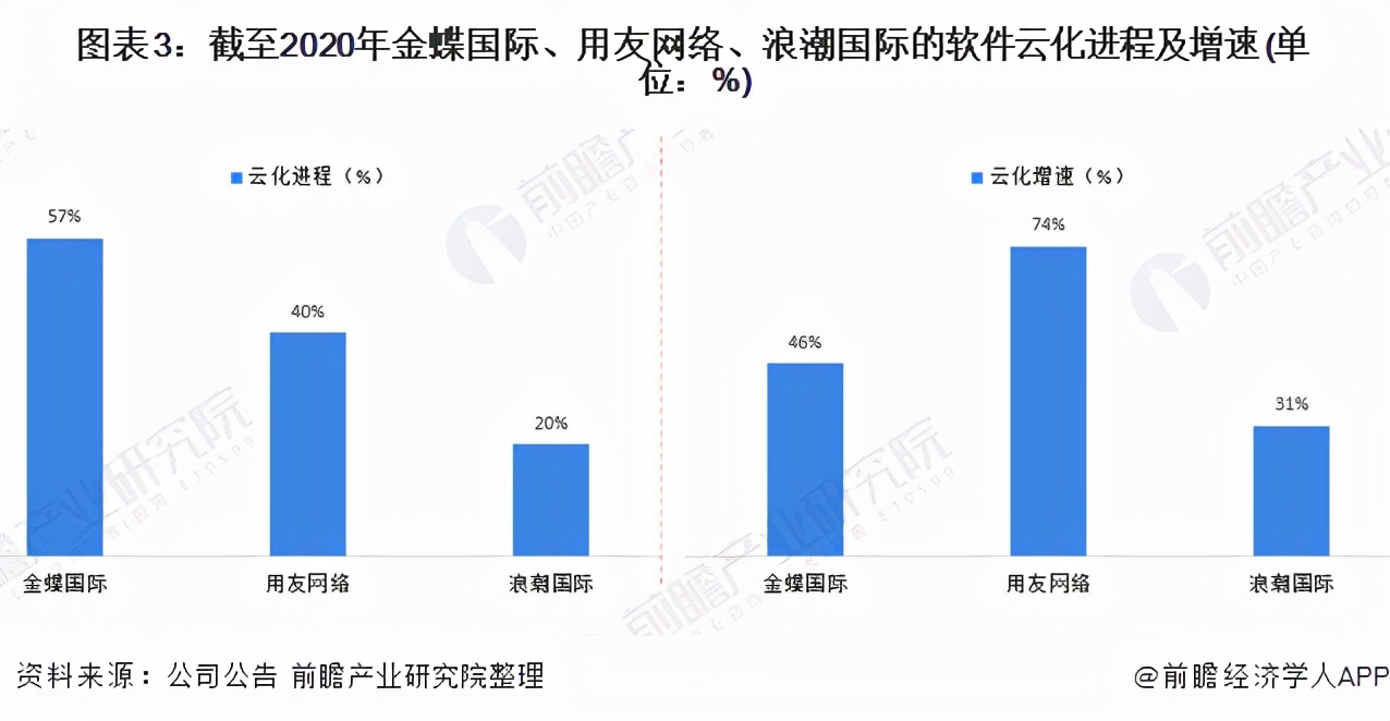 Comparison of China's ERP Software Leading Enterprises in 2021: Kingdee ...