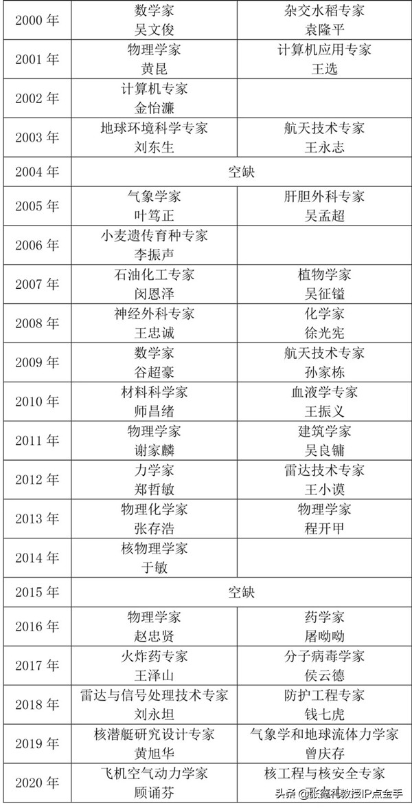 congratulate!These two academicians won the 2020 National Highest ...