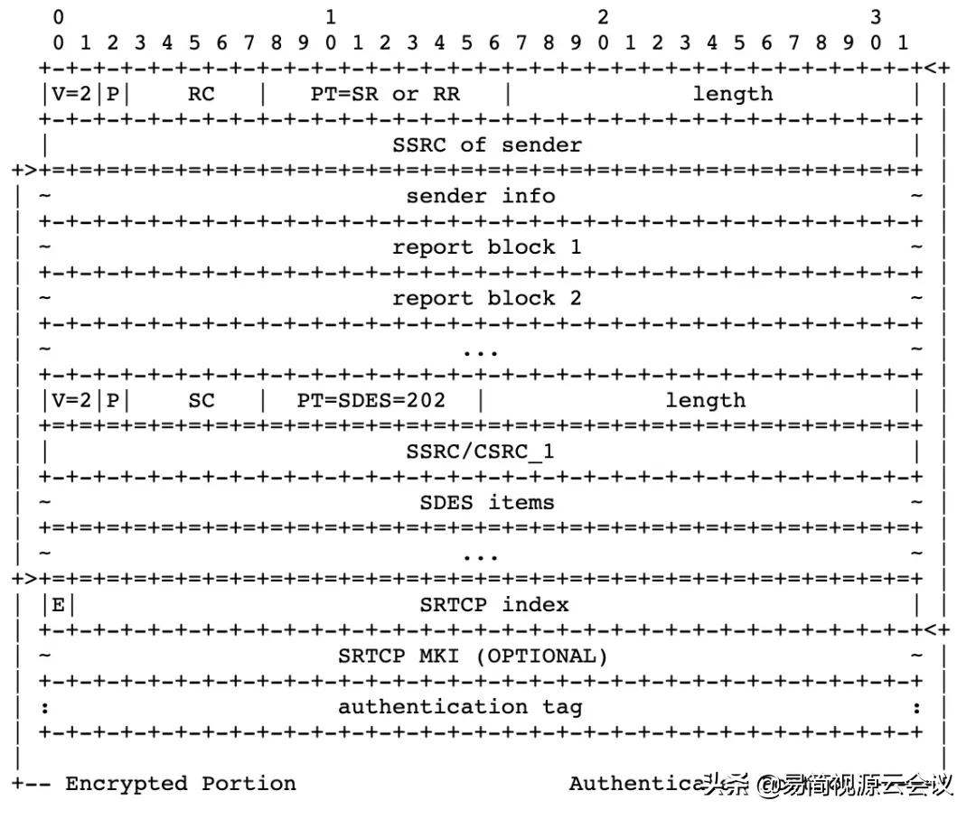 WebRTC Basics: Introduction to the SRTP Protocol of Transmission ...