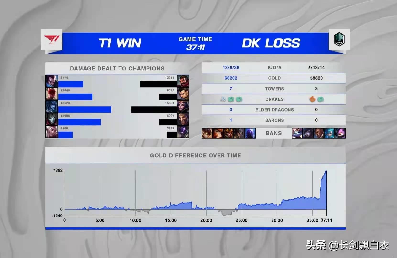 LOL：EDG打進S11總決賽！重鑄LPL榮光，必須解決BP難題 - 資訊咖