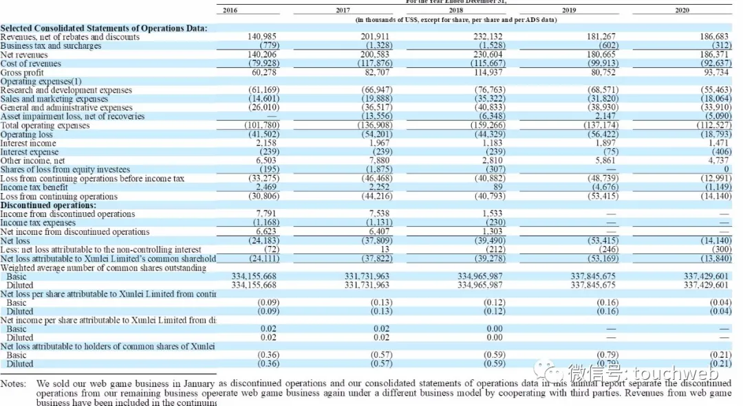 Xunlei equity exposure: Zou Shenglong holds 6.8%, Yongrong is no longer ...