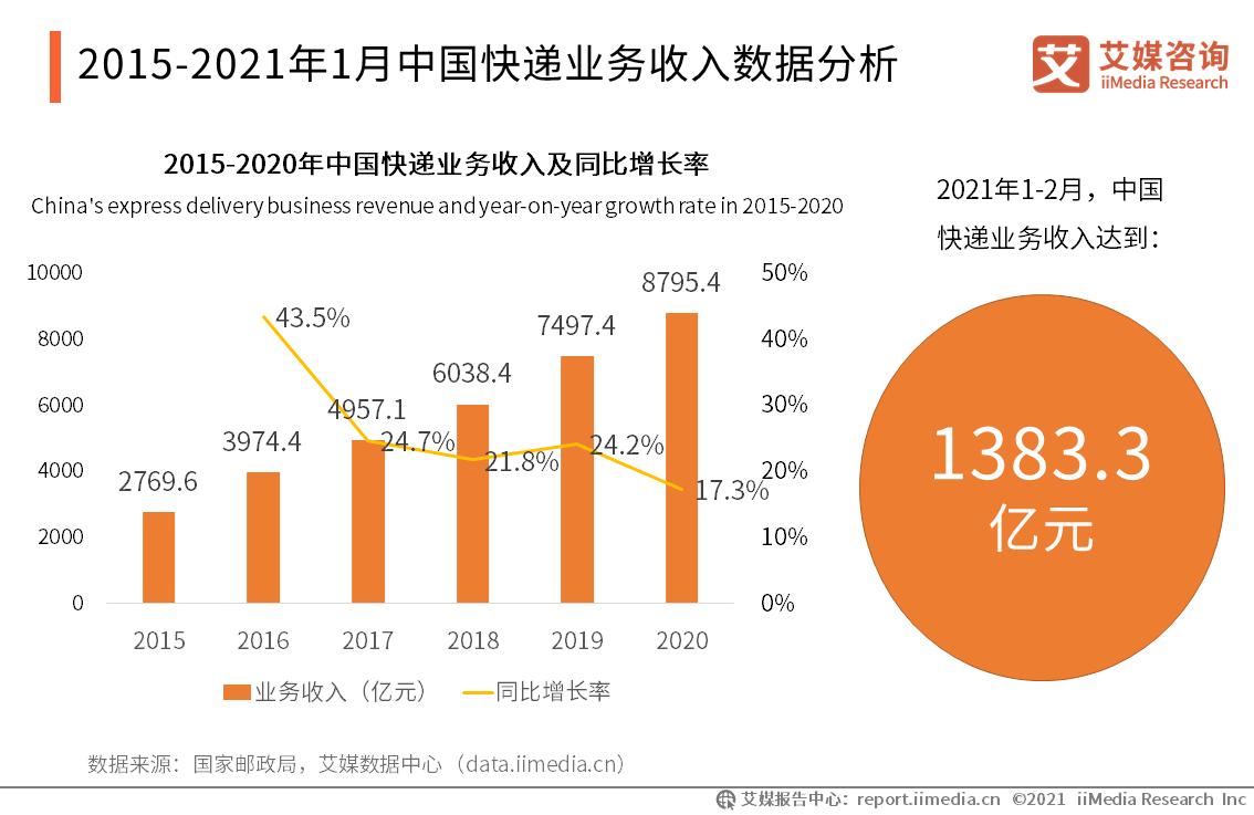 Analysis of the future development trend of China's express logistics ...