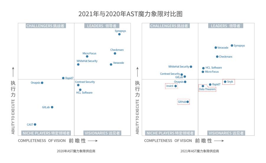 Gartner 2021 AST魔力象限權威發布，看今年有什麼變化？ - 資訊咖