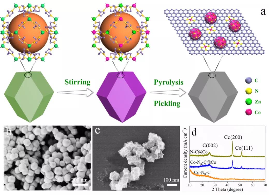 Study on the characteristics of high-efficiency electrocatalytic ...