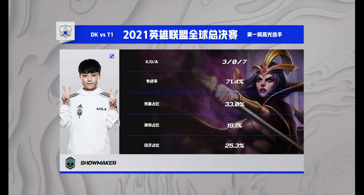 S11榮光哥妖姬C全場！DK碾壓T1先下一城，第二局雙方皆拿出大招 - 頭條匯