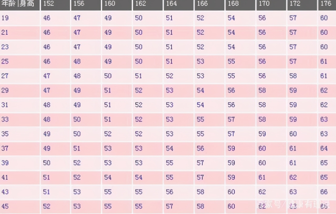 Female 153-175cm standard weight comparison table, if you meet, no need ...