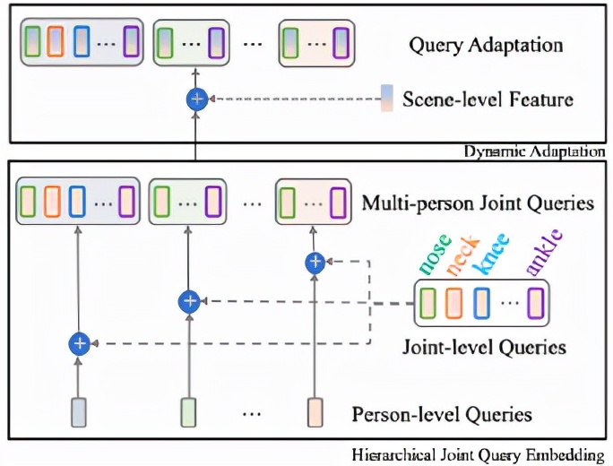 Multi-view Pose Transformer，完全端到端學習，超強可擴展性 - 頭條匯