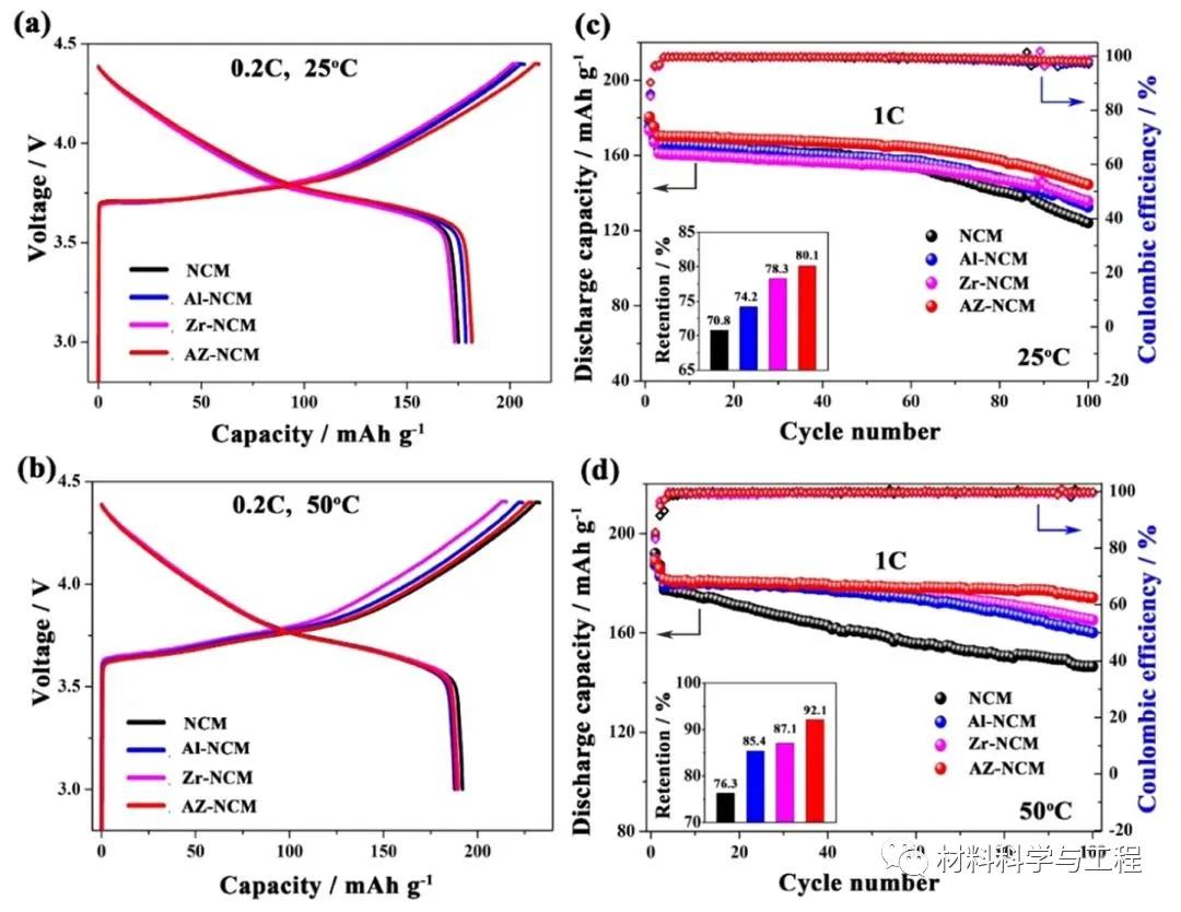 Zhongnan "ACS AMI": Suppress harmful phase transitions!Al-Zr co-doped modified single crystal ...