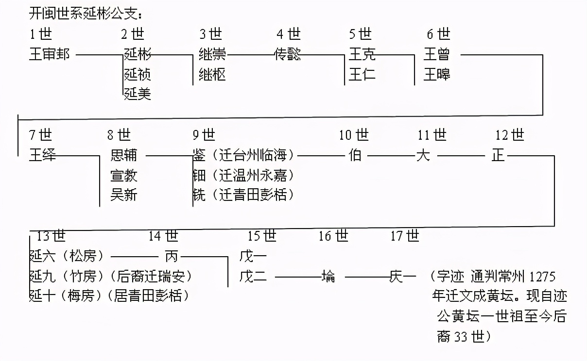 Wang's previous and present lives: the lineage diagram of the Langya ...