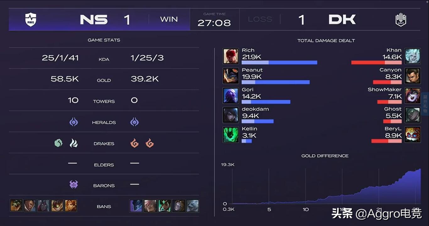 Faker真的不行？LCK「公敵」嘲諷李哥後，又把S10冠軍干碎了 - 頭條匯