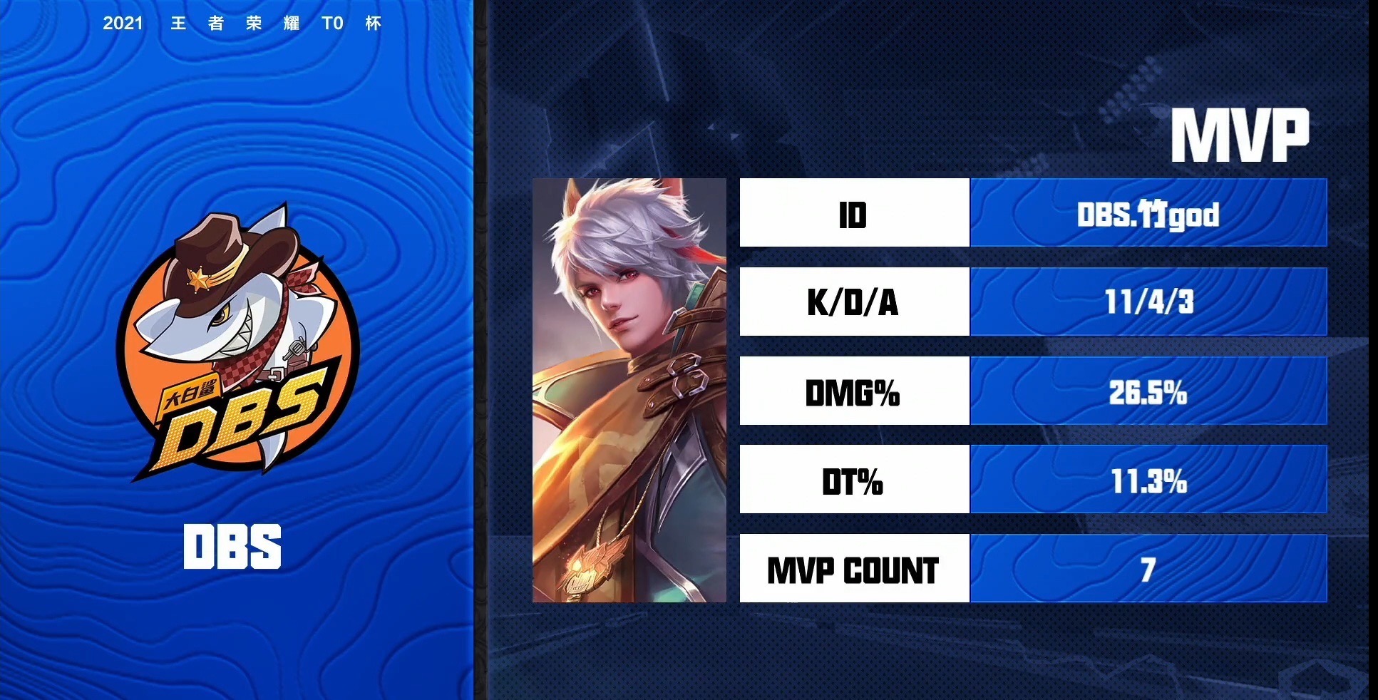 T0杯落下帷幕，DBS再次擊敗騷白戰隊奪冠，竹god拿下7次MVP - 資訊咖