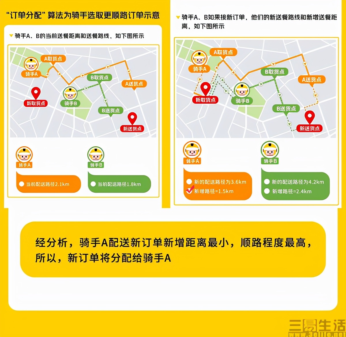 Meituan Waimai announces "order distribution" algorithm to ...