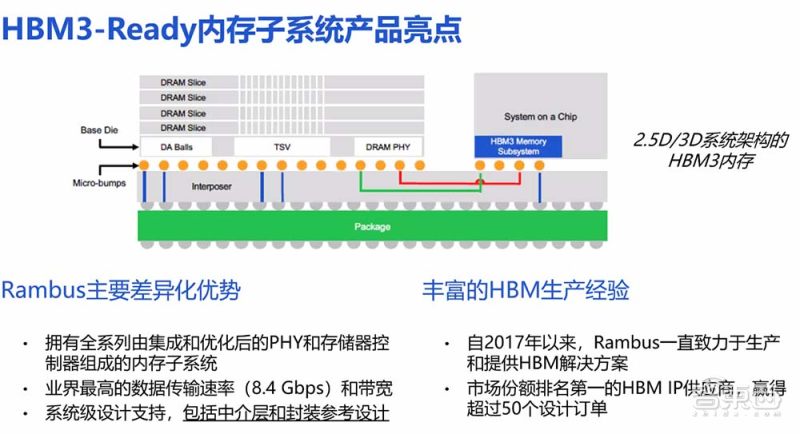 Rambus pushes HBM3 memory subsystem: the rate is up to 8.4Gbps, and the ...