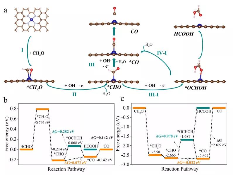 Study on the characteristics of high-efficiency electrocatalytic ...