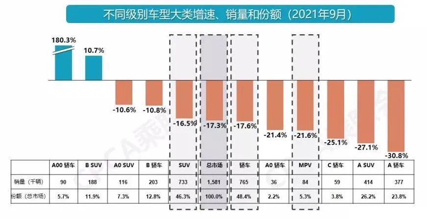 Why is the A00-class abandoned by fuel-powered vehicles rising strongly ...