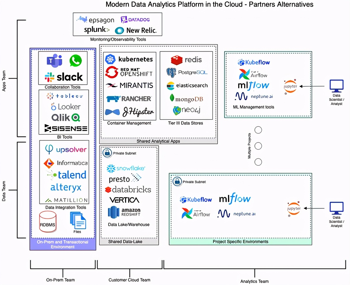 Build a successful modern data analysis platform in the cloud - iNEWS