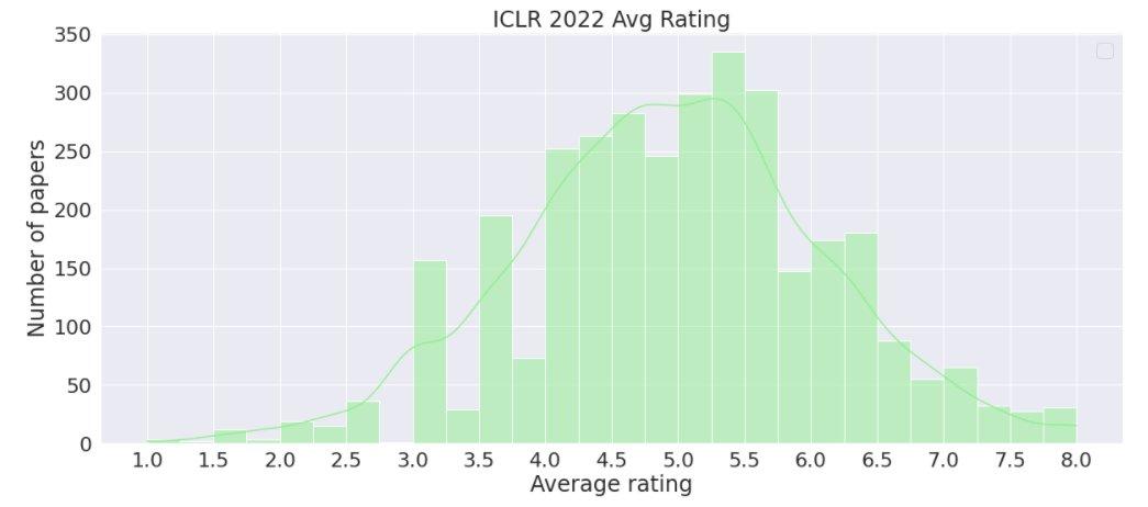 How many points did you score for the ICLR 2022 preliminary review?The ...