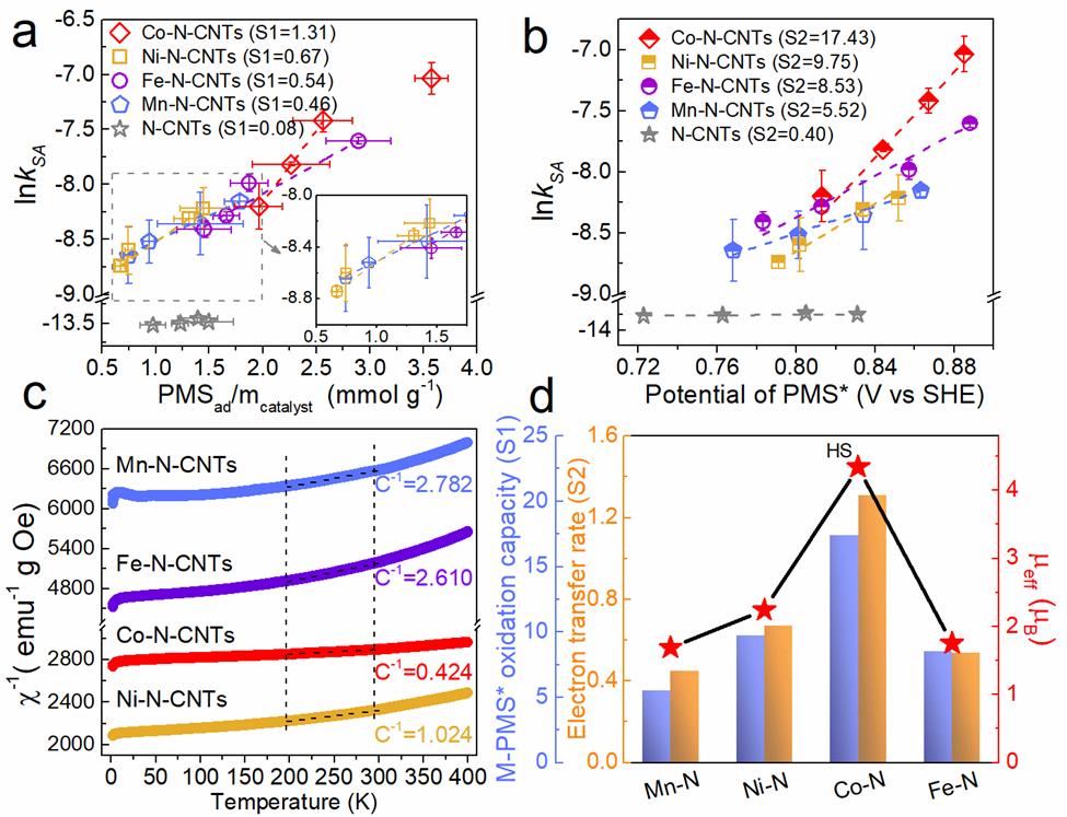 Mingce Long's research group ACS Catal.: Research Progress of Single ...