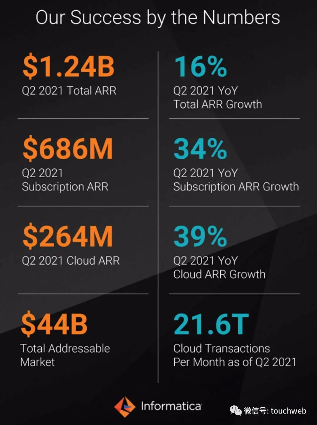 Informatica New York Stock Exchange listed: market value of 8.1 billion ...