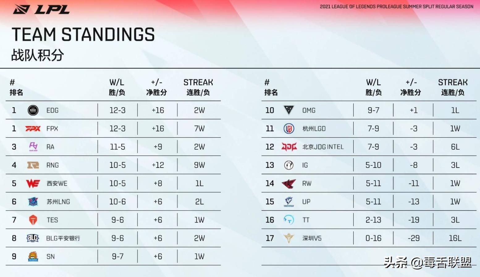 V5戰隊16連敗收官，創造LPL第二差戰績，「第一差」讓人笑掉大牙 - 資訊咖