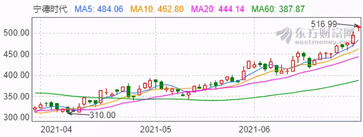 Ningde Times signed another large Tesla order, and the stock price hit ...