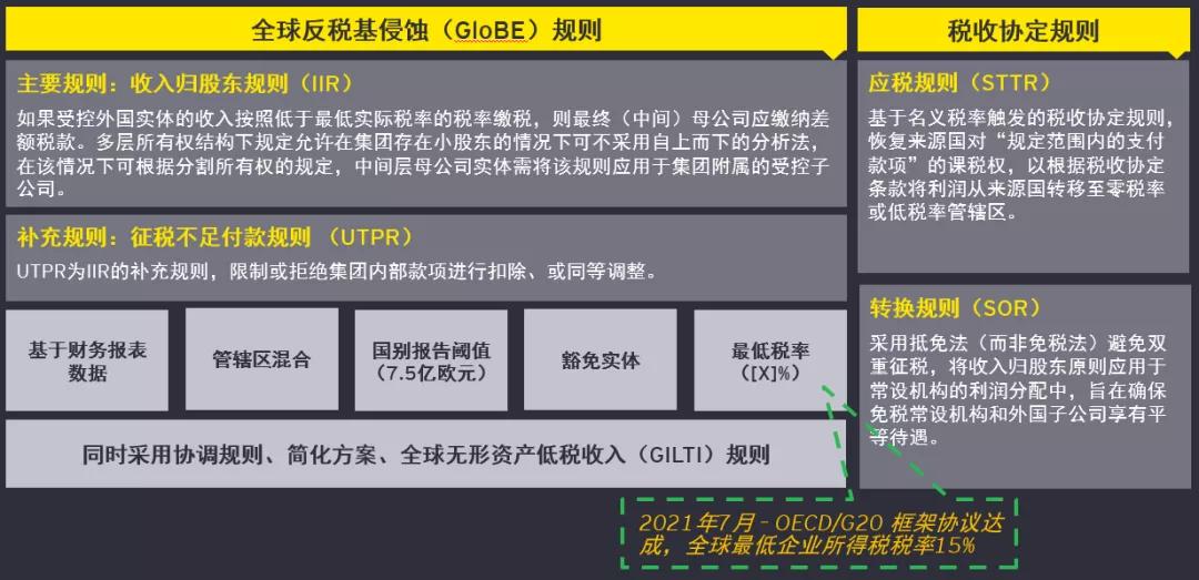 安永：BEPS 2.0「雙支柱」最新進展與解讀 - 資訊咖