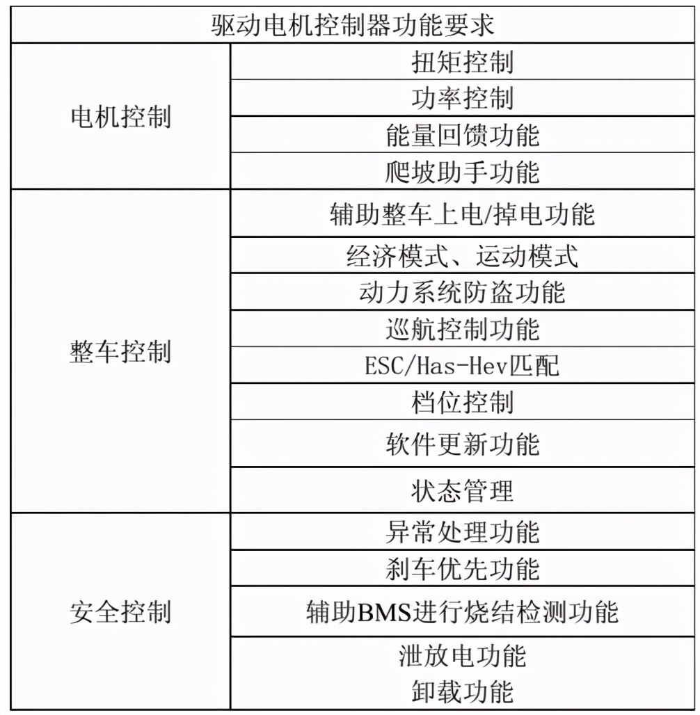 BYD E5 Motor Control System - iNEWS