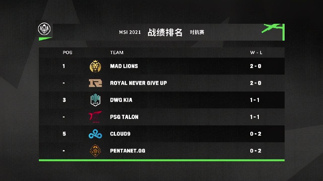 MSI對抗賽打響：RNG斬獲十連勝，C9關注RNG：打不過就加入 - 資訊咖