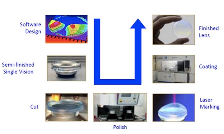 Is the free-form lens that manufacturers are blowing, is it really that ...