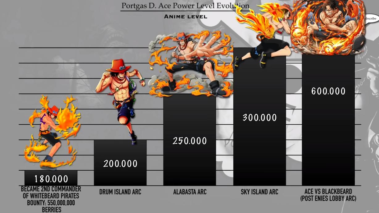 One Piece: Ace's battle strength in various periods is ranked, if there ...