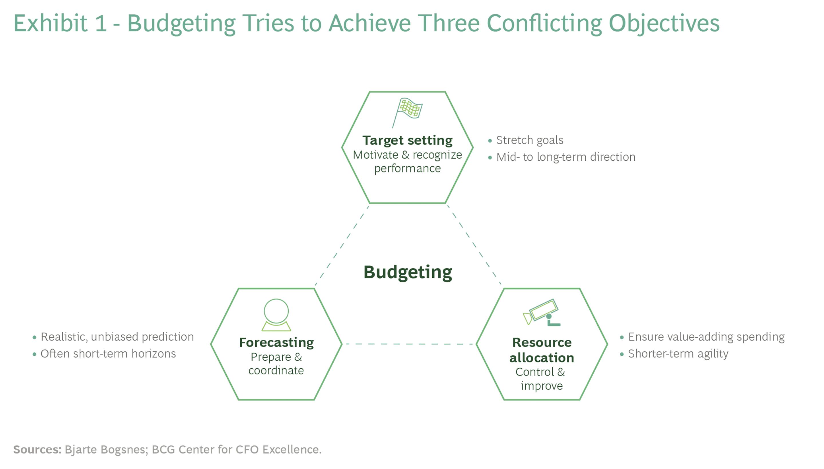 「BCG」超越預算 - Going Beyond Budgeting - 資訊咖