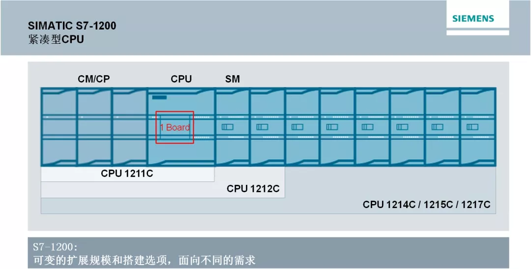 Full diagram of Siemens S7-1200 hardware system - iMedia