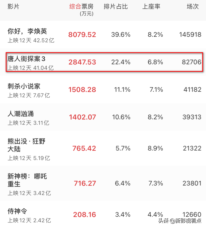 "Tangren Street Principle 3" box office broke 4.1 billion, the last ...
