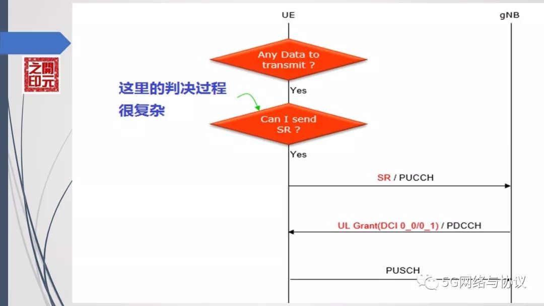 5G NR scheduling request - 頭條匯