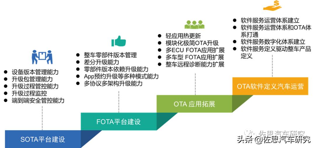 Automotive OTA research: OTA capabilities of OEMs determine the success ...