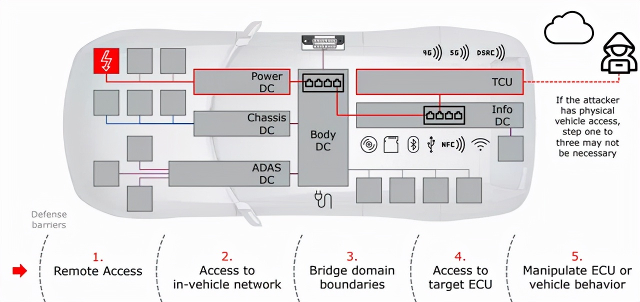 Automotive cyber security, the next golden track - iNEWS